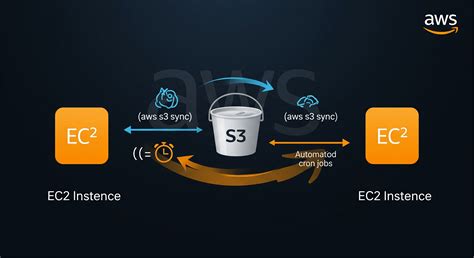 How To Connect A Two Ec2 Instances Data Transfer Using Aws Cli Without