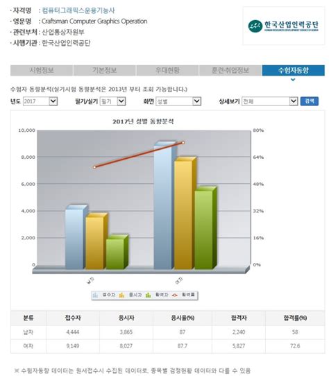 컴퓨터그래픽스운용기능사 필기 접수 기출문제 네이버 블로그