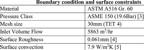 Boundary Condition And Surface Constraint For Cfd Analysis Download