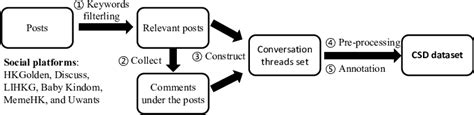 The Process Of CSD Dataset Construction Download Scientific Diagram