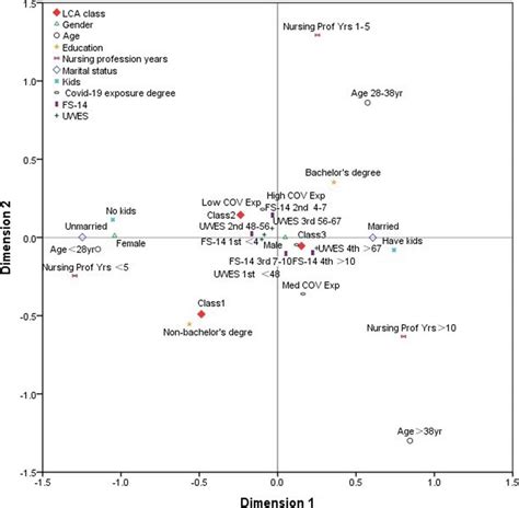 multiple correspondence analysis plot the categorical variables