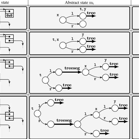 Selected Abstract States From The Analysis Of An Insertion Into An Avl Download Scientific