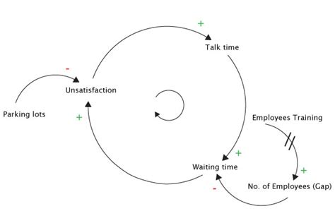 How To Create The Systems Thinking Diagrams