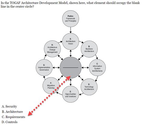 Leituras Traduções E Links Togaf Framework