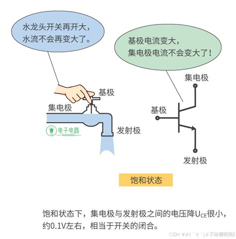 三极管工作状态判别？3极管的三种工作状态判断 Csdn博客