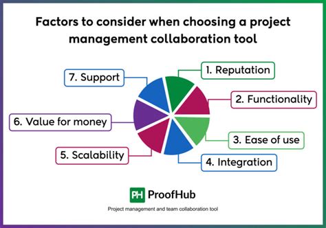 top 11 project management collaboration tools in 2024
