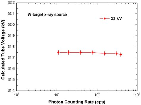 Calculated Tube Voltage Values Vs Photon Counting Rate W Anode