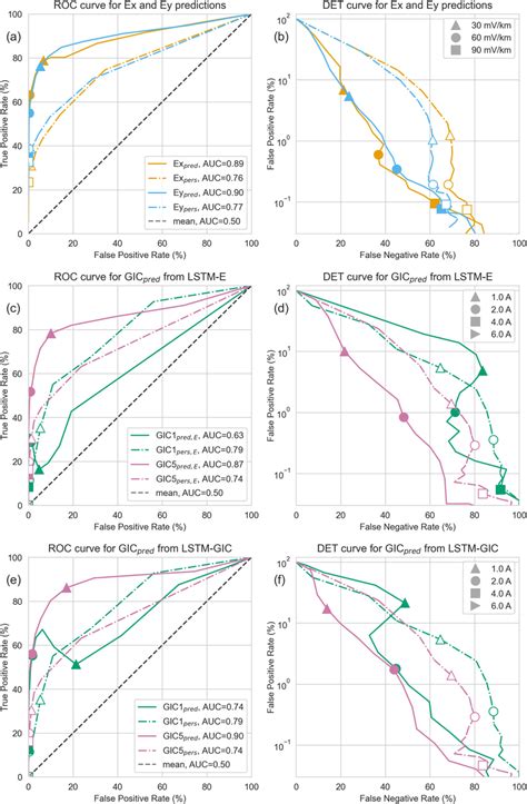 Receiver‐operator Characteristic Roc And Detection‐error Tradeoff Download Scientific Diagram