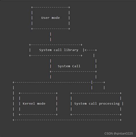 linux系统调用你知道多少？ csdn博客
