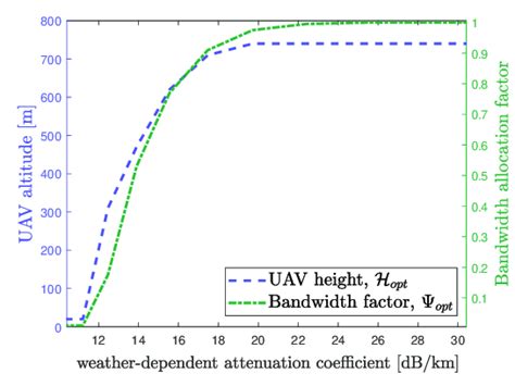 Optimal Uav Altitude And Bandwidth Partition Between Two Bss As A