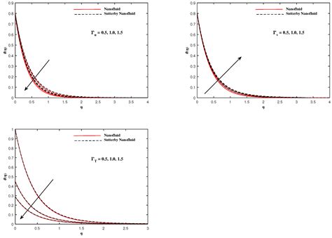 Nanomaterials Free Full Text On Time Dependent Rheology Of Sutterby Nanofluid Transport