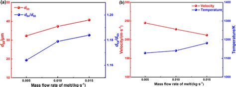 e a simulated particle size data and b average velocity and
