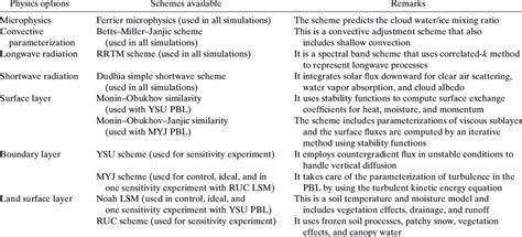 The Physics Schemes In Wrf Used During The Simulations Download Table