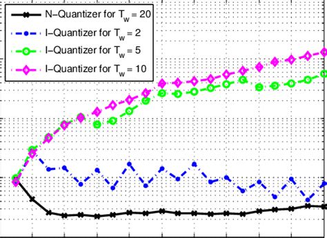 mse performances of 2 bits quantizer as q 2 5 × 10 −3 download