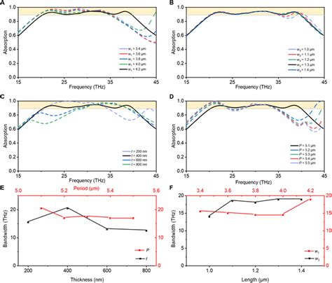 Ultra Broadband Tunable Terahertz Absorber Of Graphene And Hierarchical Plasmonic Metamaterials