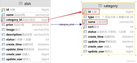 Java项目 外卖系统java外卖项目 Csdn博客 Java项目 外卖系统java外卖项目 Csdn博客