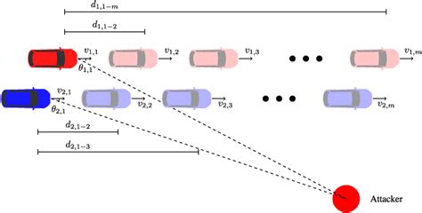 figure 1 from localizing spoofing attacks on vehicular gps using
