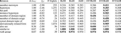 evaluation of link prediction task in 32 dimension embedding spaces