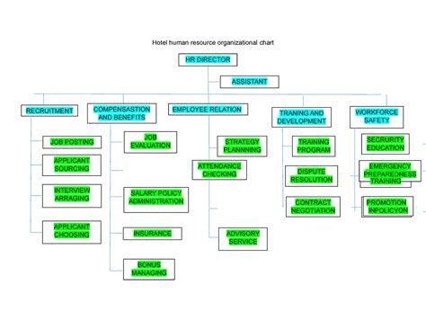 Organizational Chart For Hotel Organizational Chart Hotel Organization