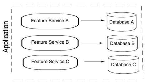 Implementing A Bounded Context