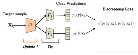 【域适应论文】maximum Classifier Discrepancy For Unsupervised Domain Adaptation（mcd）论文理论 Csdn博客