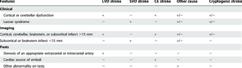 Features Of Toast Classification Of Ischemic Stroke Subtypes Download Table