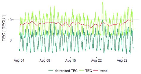 Shows Tec With Its Estimated Trend And Detrended Values Detrending Of