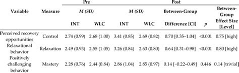 Means And Standard Deviations For Outcome Variables Differences In Download Scientific Diagram