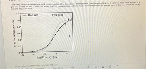 Solved The Binding Curve For A Membrane Protein P Binding To Chegg Com