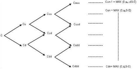 Evolución De Una Opción Call Según Un Proceso Binomial Multiplicativo