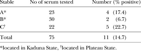 Brucella Abortus Antibodies Detected By The Rbpt In Horses From Stables