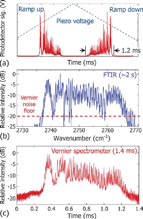 A Experimental Photodetector Signal Linear Scale Showing Both Download Scientific Diagram