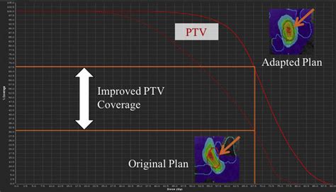 Improved Planning Target Volume Ptv Coverage Adaptive Replanning The Download Scientific