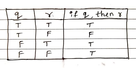 [solved] make a truth table for the given statement assume that q and