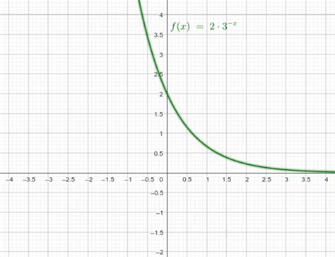 Wie Ließt Man Exponentialfunktionen Ab Funktion Graphen