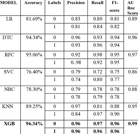 Results Of Ml Models On Balanced Data Download Scientific Diagram