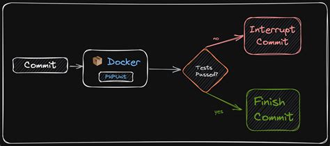 How To Run Phpunit In Docker In The Pre Commit” Hook On The Host By Vlad Reshetylo Towards Dev