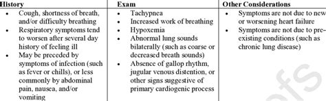 History And Exam Findings Consistent With Ards Download Scientific
