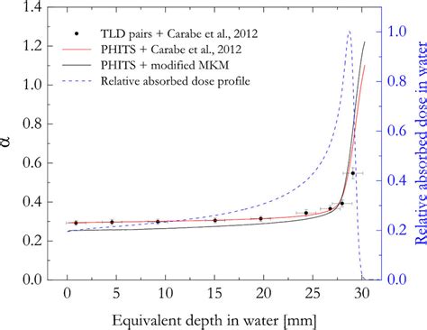 Comparison Between The Linear Term Of The Linear Quadratic Model α Download Scientific Diagram