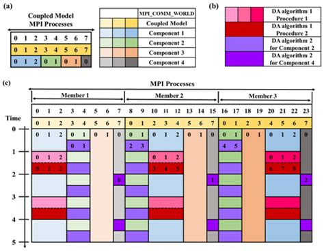 Gmd Developing A Common Flexible And Efficient Framework For Weakly