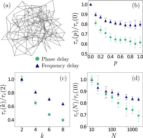 Critical Delay τ C On Watts Strogatz Networks Part A Shows A Network