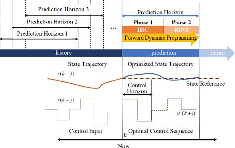 Figure 1 From Enhanced Battery Power Constraint Handling In Mpc Based