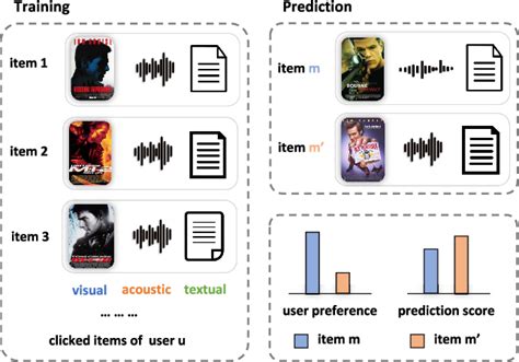figure 1 from self supervised learning for multimedia recommendation