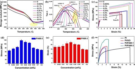 Storage Modulus A The Corresponding Glass Transition Temperature Download Scientific Diagram
