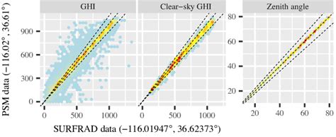 Comparison Of Half Hourly Data From Two Almost Collocated Stations In Download Scientific