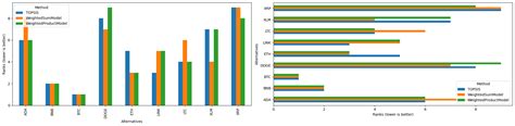Rankings Comparison Scikit Criteria 0 9 Documentation
