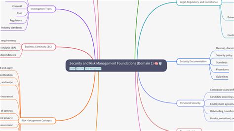 Cyber Security Mind Maps For Threat Detection Malware And Risk Management