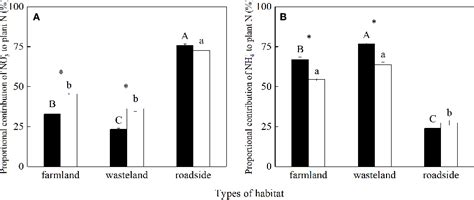 Figure 4 From Nitrogen Acquisition Strategy And Its Effects On