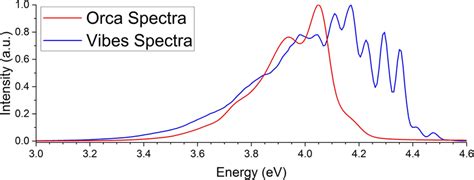 Calculated Second Order Corrected Emission Spectra Using Orca Red Download Scientific