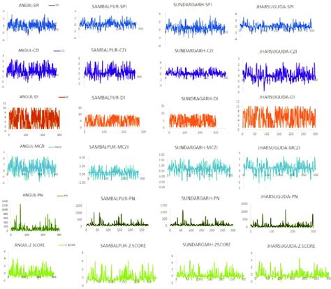 Comparison Between Actual Drought And Rainfall Based Drought Indices Download Scientific
